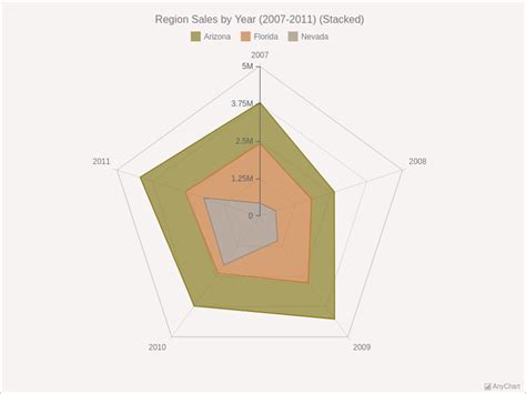 Stacked Area Radar Chart With Light Earth Theme Radar Charts Spiderweb