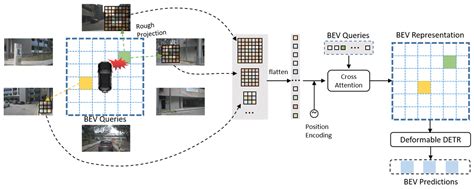 Sensors Free Full Text Robust Bev 3d Object Detection For Vehicles
