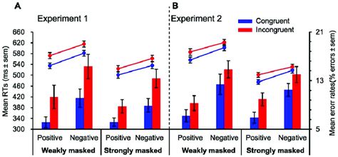 Mean Rts For Correct Trials And Mean Error Rates As A Function Of Download Scientific Diagram