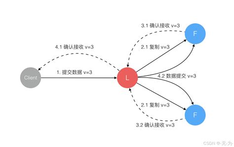 科普文： Etcd实现高可用ap强一致性cp的分布式锁