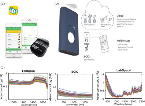 Devices Measuring Multiple Composition Parameters A Tellspec Scanner