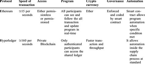 Assessment Of Ethereum And Hyperledger Download Scientific Diagram