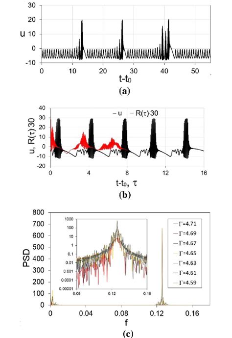 a The time series obtained for Γ 4 355 Re 117 56 b the time Download Scientific Diagram