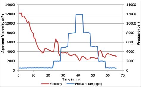 Plot Of Viscosity Vs Time As A Function Of Applied Pressure 500 To Download Scientific Diagram