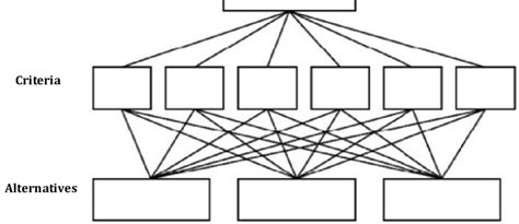 Three Level Analytical Hierarchy Model Objective Download Scientific