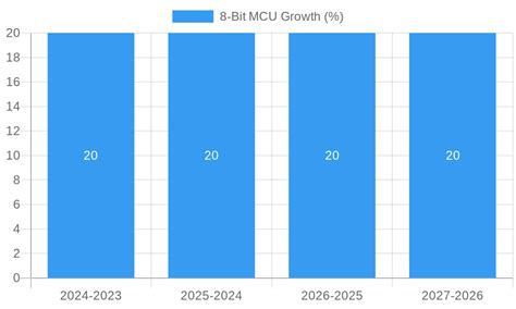 8 Bit MCU Growth Projections Trends To Watch