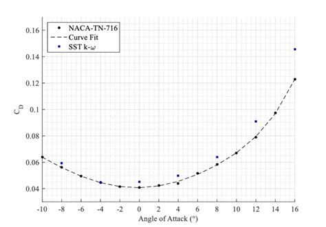 11 Comparison Of Drag Coefficient Values Of Experimental And Numerical