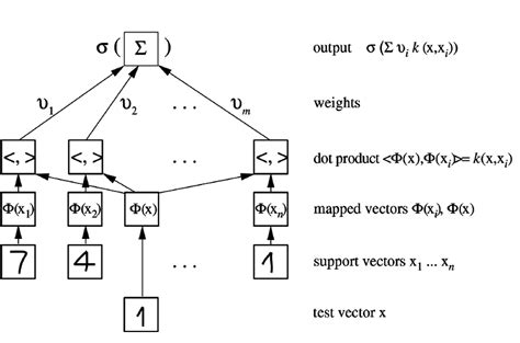 Architecture Of SVMs And Related Kernel Methods The Input X And The Download Scientific