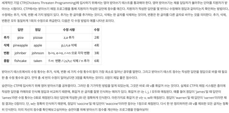 Python 백준 20542 받아쓰기edit Distance Algorithm
