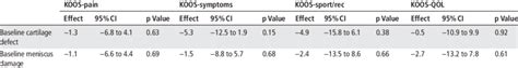 a multivariable adjusted model exploring prognostic factors for