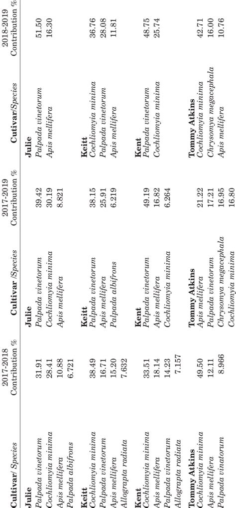 Simper Analysis Shows The Species That Contribute Most To The Download Scientific Diagram