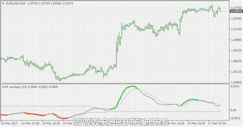 📈 Detrended Synthetic Price Oscillator Indicator Metatrader 5