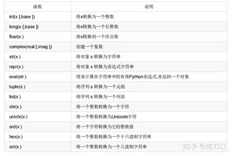 Python从入门到进阶 常用的数据类型转换及注释 知乎