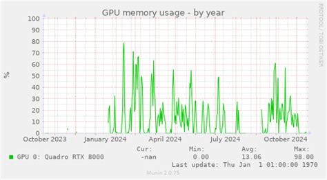 Nvidia Gpu Mem Munin Gpu Vm Dev Gpu Rmya Cl Cam Ac Uk Nvidia