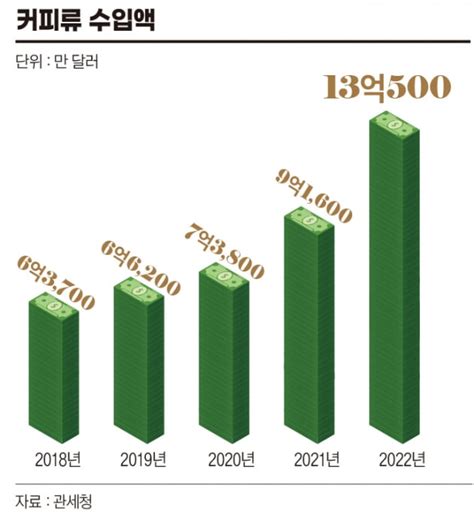 높아진 소비자 기준 이색 협업으로 뚫어라2023 커피 트렌드 │ 매거진한경