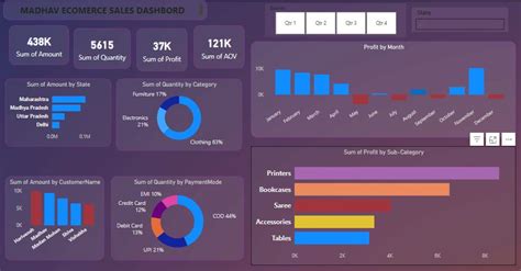 Chaudry Muhammad Usman Saleem On Linkedin Powerbi Dataanalysis