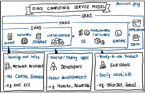 cloud computing service models there are three main types of cloud… by sourabh garg aws tip