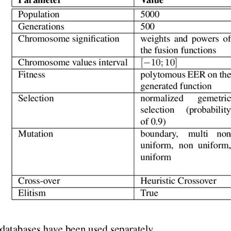 Configuration Of The Genetic Algorithms Download Table
