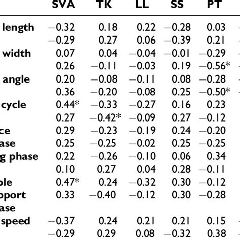 representative of gait parameters 1 step length 2 step width and