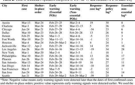Table 2 From Detecting Early Warning Signals In Time Series Of Visits