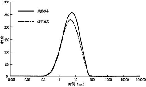 一种高粘度低流度致密油在不同温压条件下的微观可流动性的评价方法与流程2