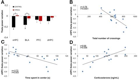 Theta Power Variation Between First And Last Exposures To The Of Arena Download Scientific