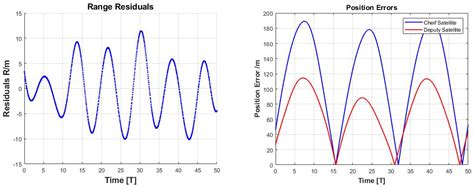 Feasibility Analysis Of Autonomous Orbit Determination And Gravity