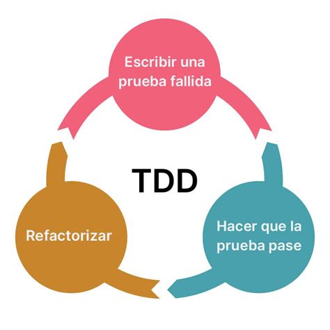 Tdd Testing Softwaredevelopment Cleancode Lilab Qa Cesar David Perez Guillen