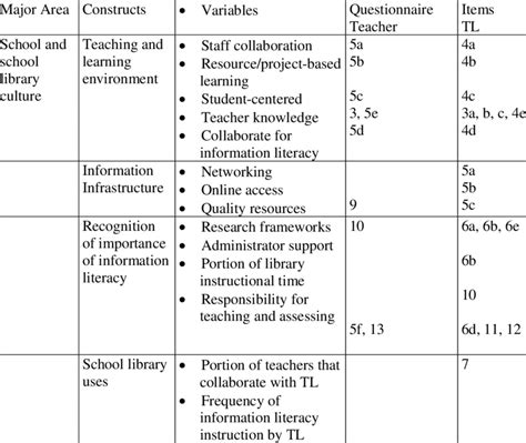 Information Literacy Instruction Questionnaire Constructs Download