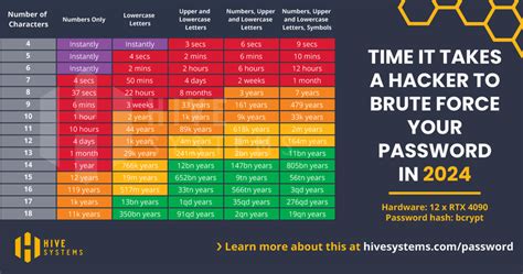 Addressing Nists Updated Password Security Guidance
