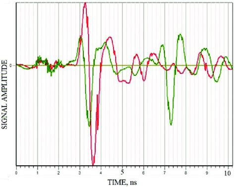 Graphs Of Signals With Noise And Distortion Download Scientific Diagram