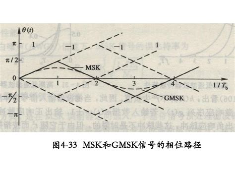 Qpsk和oqpsk以及msk调制word文档在线阅读与下载无忧文档