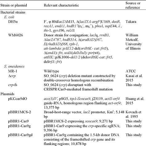 Table 1 From Crisprcas9 Mediated Genome Editing Of Shewanella
