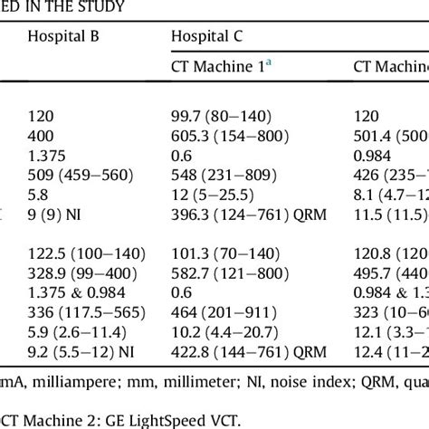 Computed Tomography CT Acquisition Parameters Showing The Mean Values Download Scientific