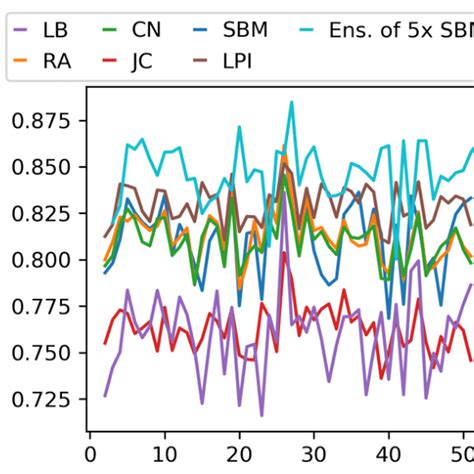 performance of the presented link predictors for the different material