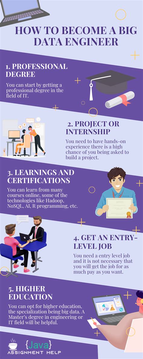 How To Become A Big Data Engineer A Career Guide Rassignmentprovider