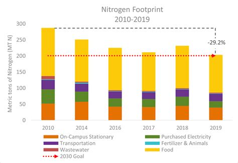 Nitrogen Uva Sustainability