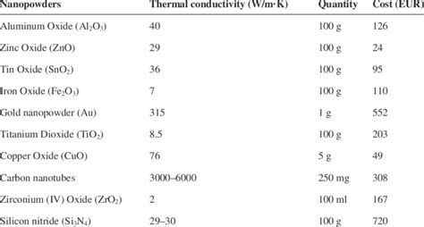 Nanoparticles Thermal Conductivity And Cost Of Nanoparticles 141 Download Scientific Diagram