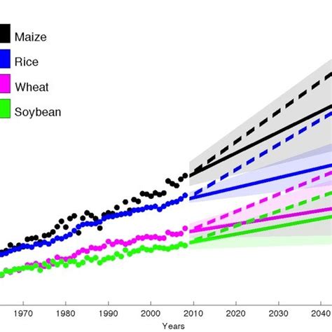 Pdf Yield Trends Are Insufficient To Double Global Crop Production By