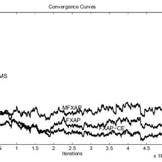 Convergence Comparison Of The Fxlms And Ap Algorithms Of Order N