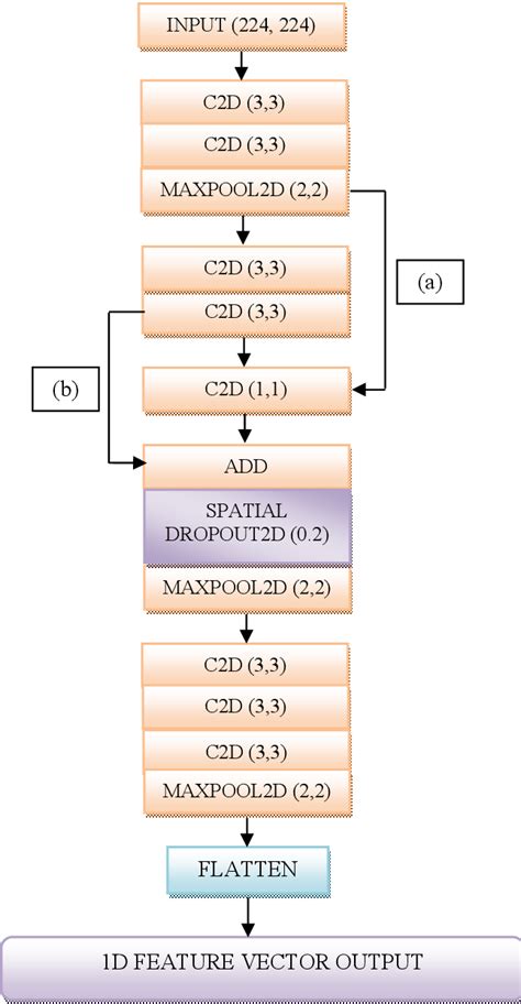 Figure 1 From Skipflownet Integrating Skip Connection And Spatial
