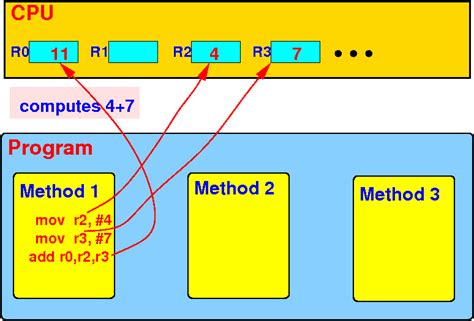 Remember A Method Does Not See Know The Internals Instructions Of Any Other Method