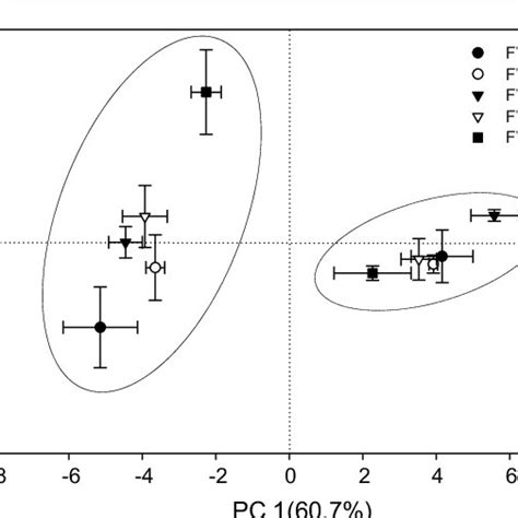 Principal Component Analysis Pca Score Plots Of The Download