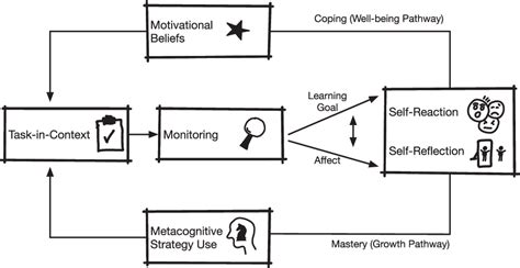 Figure 7 From Metacognition And Self Regulation In Programming Education Theories And Exemplars