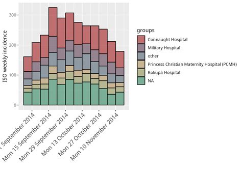 Customize Plots Of Incidence • Incidence
