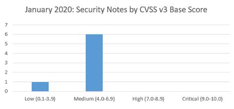 Sap Security Notes Review January 2020 Absoft Sap Partner Uk Based Erp Consultancy