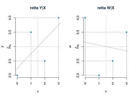 Capitolo 17 Regressione Lineare Appunti Di Statistica