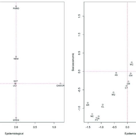 Graphical Representation Of The Canonical Correlations Of The