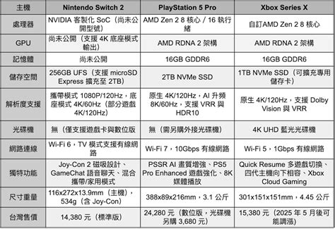 Switch 2太強？ps5 Pro不甘示弱？xbox Series X殺出重圍？2025最值得入手的遊戲主機選購指南看這篇