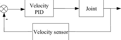 Pid Velocity Control Scheme Download High Resolution Scientific Diagram